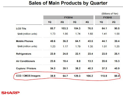 Sharp Imager Sales Growth Slows - F4News