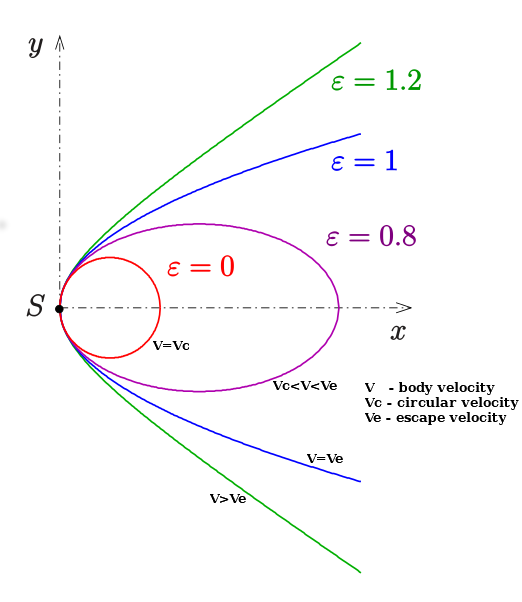 Circular, elliptical, parabolic, and hyperbolic orbit