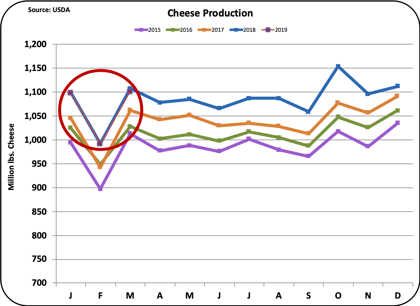 MilkPrice: The Class III Price Reaches a 2019 High, but......