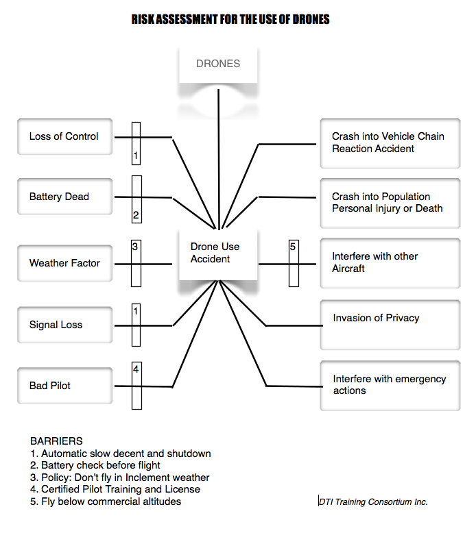 SMS QA Control Management: DRONES: the wave of the FUTURE or a RISKY ...