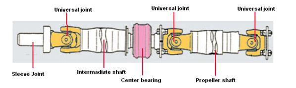 Fungsi Poros Propeller ( Propeller Shaft ) - lks otomotif