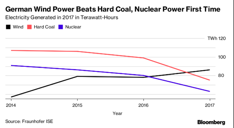 Using Renewables: German wind power beats hard coal + nuclear for the ...