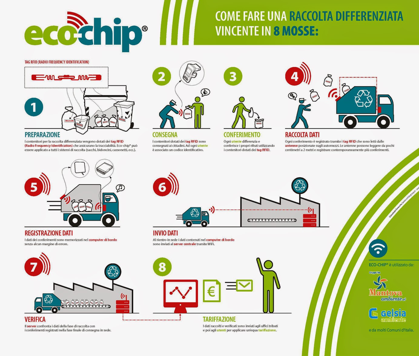 Eco-Sostenibilità: Eco-chip, l'innovativo sistema per la gestione equa ...