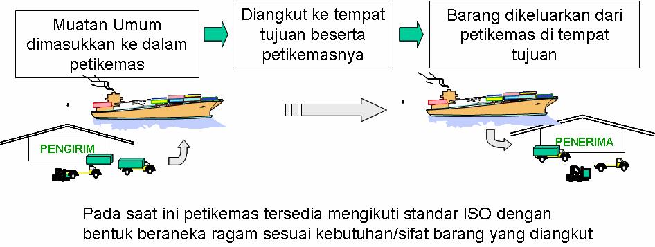 Gudang Koleksi: Sistem Operasi Petikemas