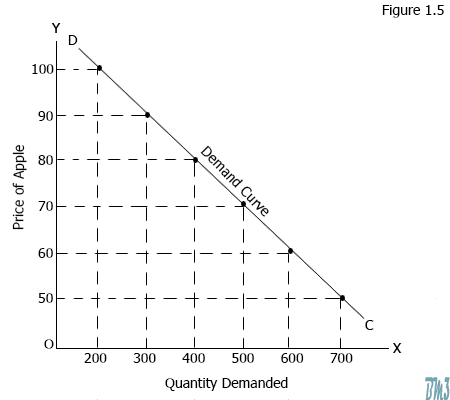 Law of demand: Schedule, Diagram, Assumptions, Exceptions - Bm3schools ...