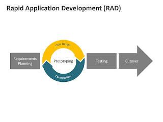 What is Rapid Application Development