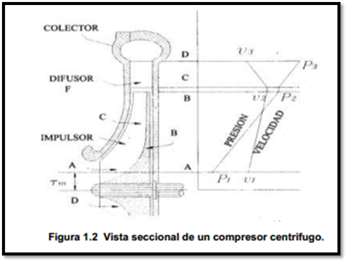 COMPRESOR CENTRIFUGO Y AXIAL