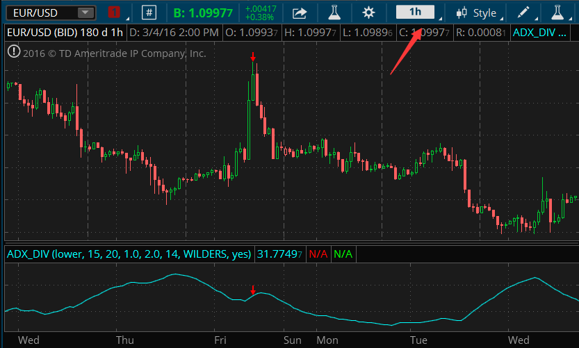 Adx Divergence Indicator Custom Thinkorswim Tos Indicator
