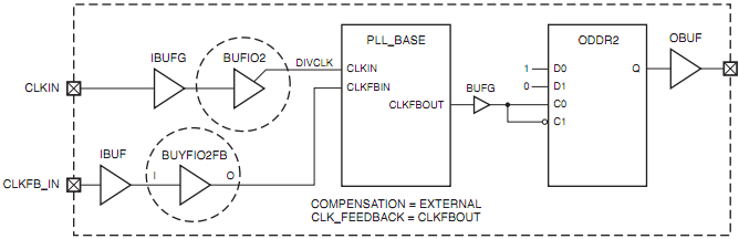 Programmer Notes Connect Clock Signal To Fpga Output Pad