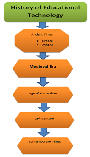 educational technology: Reflection and Graphic organizer in Ed. Tech. 1
