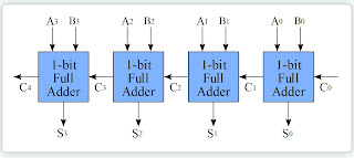 ECE Logic Circuit: FULL SUBTRACTOR