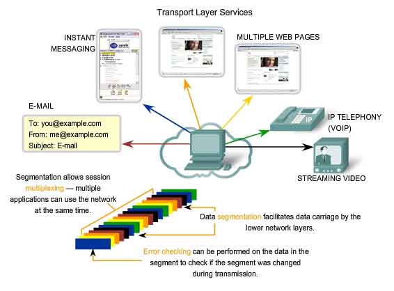 Transport Layer Osi Model ~ Networking Space