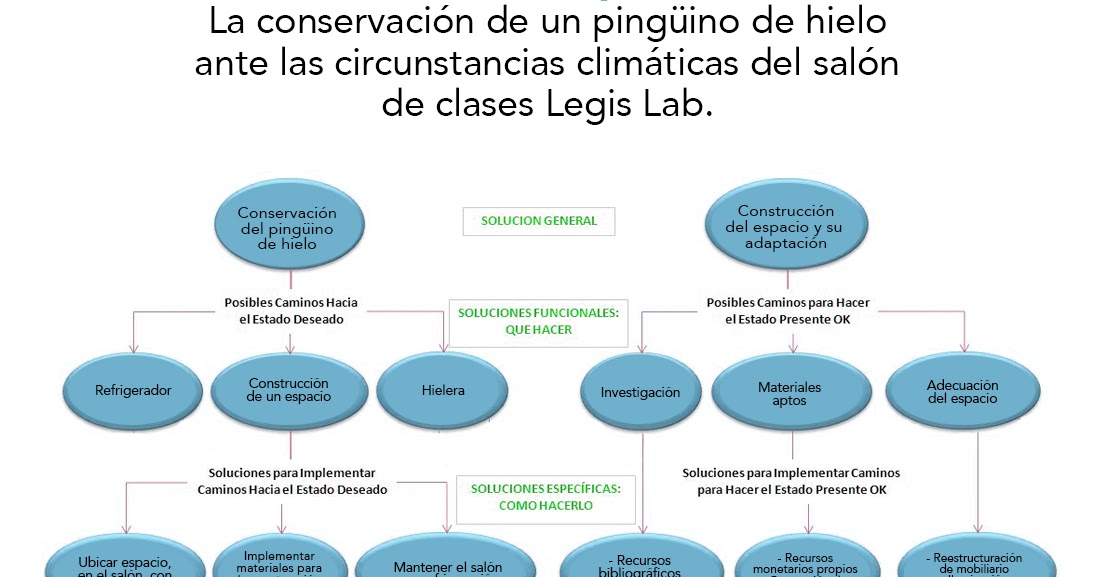 Equipo 3: El Diagrama de Dunker