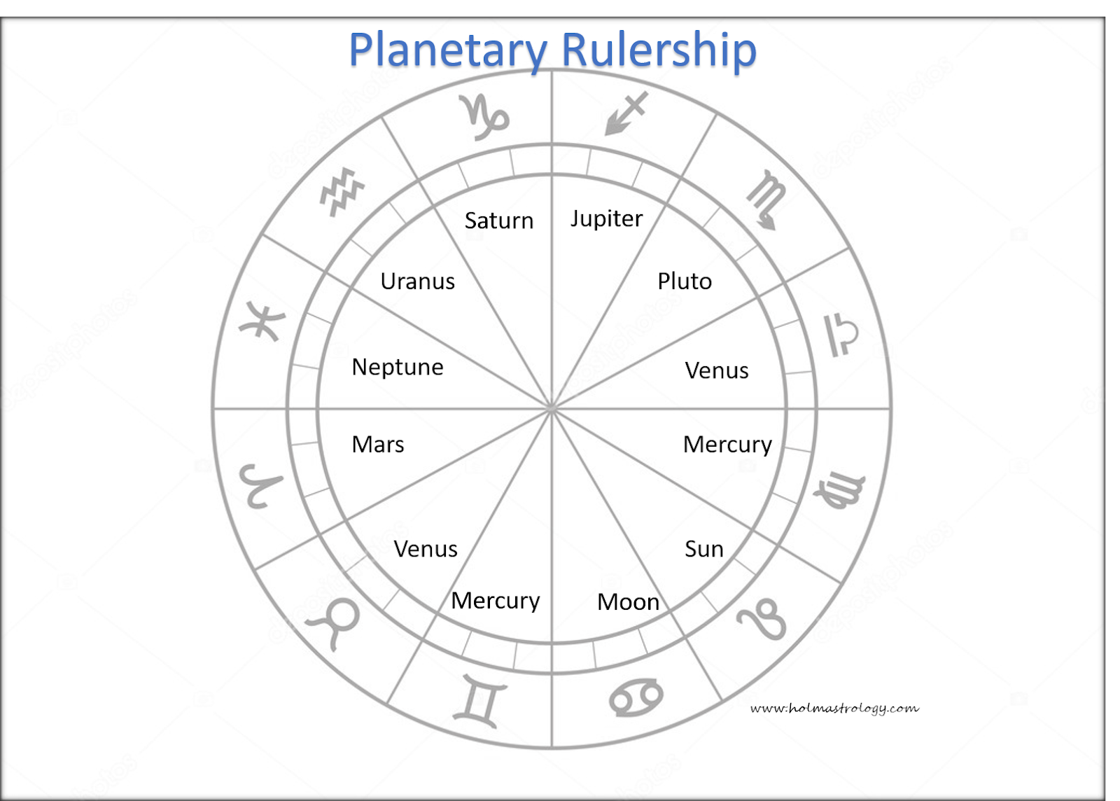Holm Astrology: PLANET RULERSHIP