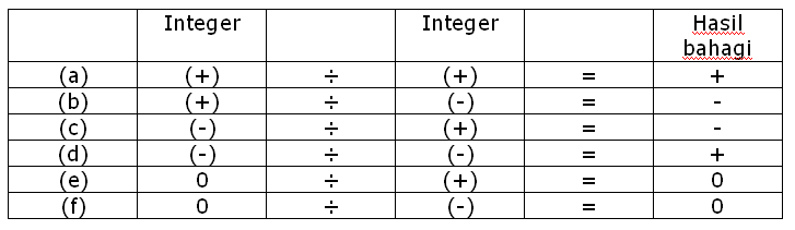 Matematik 1 2 3: Pendaraban dan Pembahagian Integer