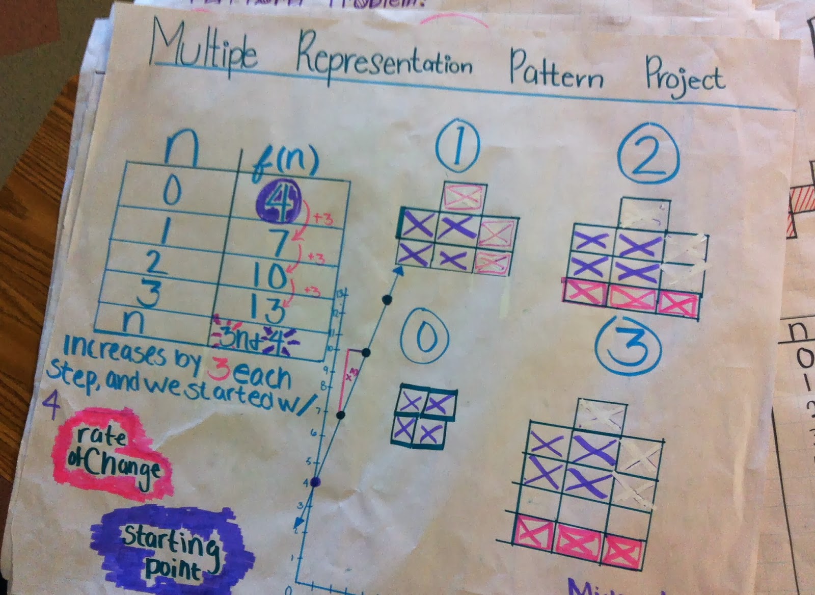 The Exponential Curve: Linear Patterns in Algebra 1