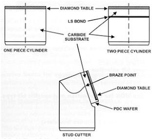 Art of Directional Drilling: PDC BITS