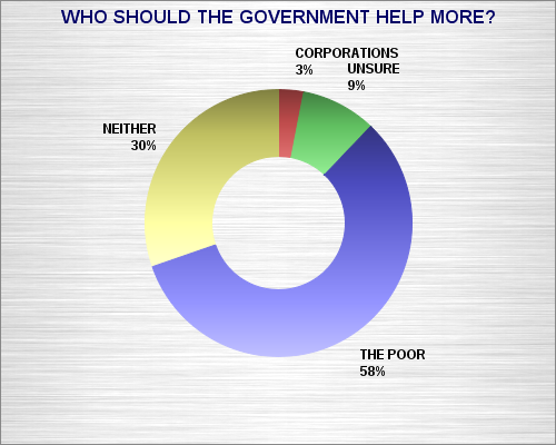 jobsanger: GOP At Odds With Public On Who Needs Government Help