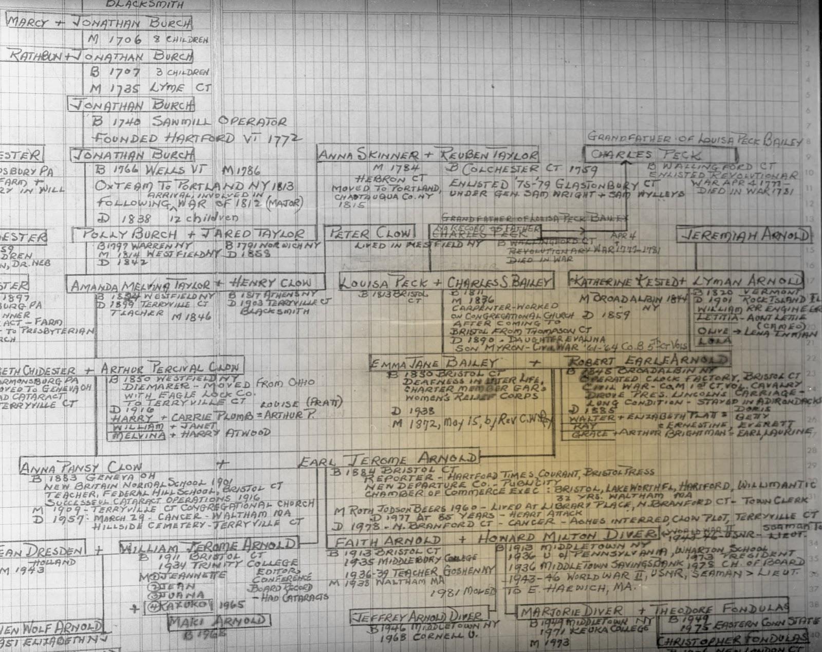 page xi -- The Burch Family Tree