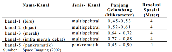 Pengolahan dan Interpretasi Data Citra: MATERI 2 SATELIT IKONOS (SENSOR ...