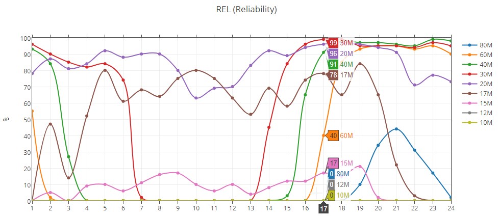 The Official VOACAP Blog: Versatile charts for Reliability, Signal ...