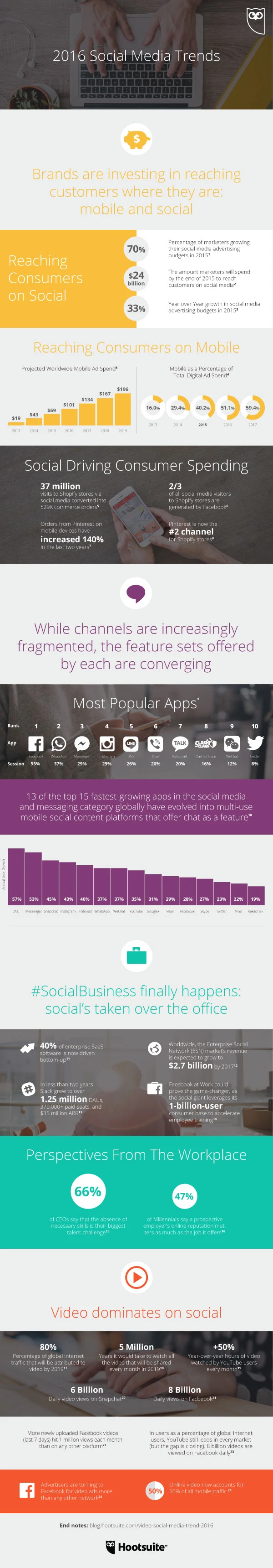 Social Media Trends You Need To Know In 2016 - #infographic