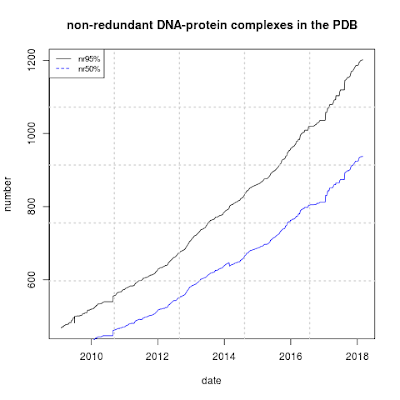 #!/perl/bioinfo: growth of protein-DNA complexes in the Protein Data Bank