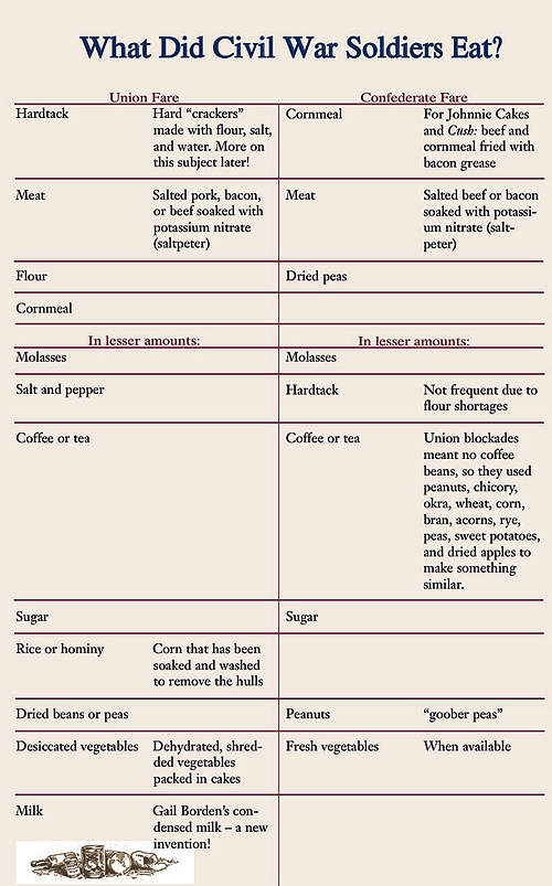 Notes On Napkins: What did they eat during the Civil War? (Part 1)