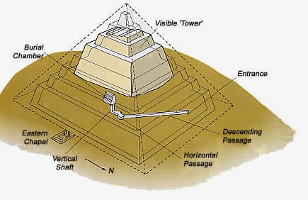 Symbol Ankh: Pyramids: Engineering by Trial and Error?