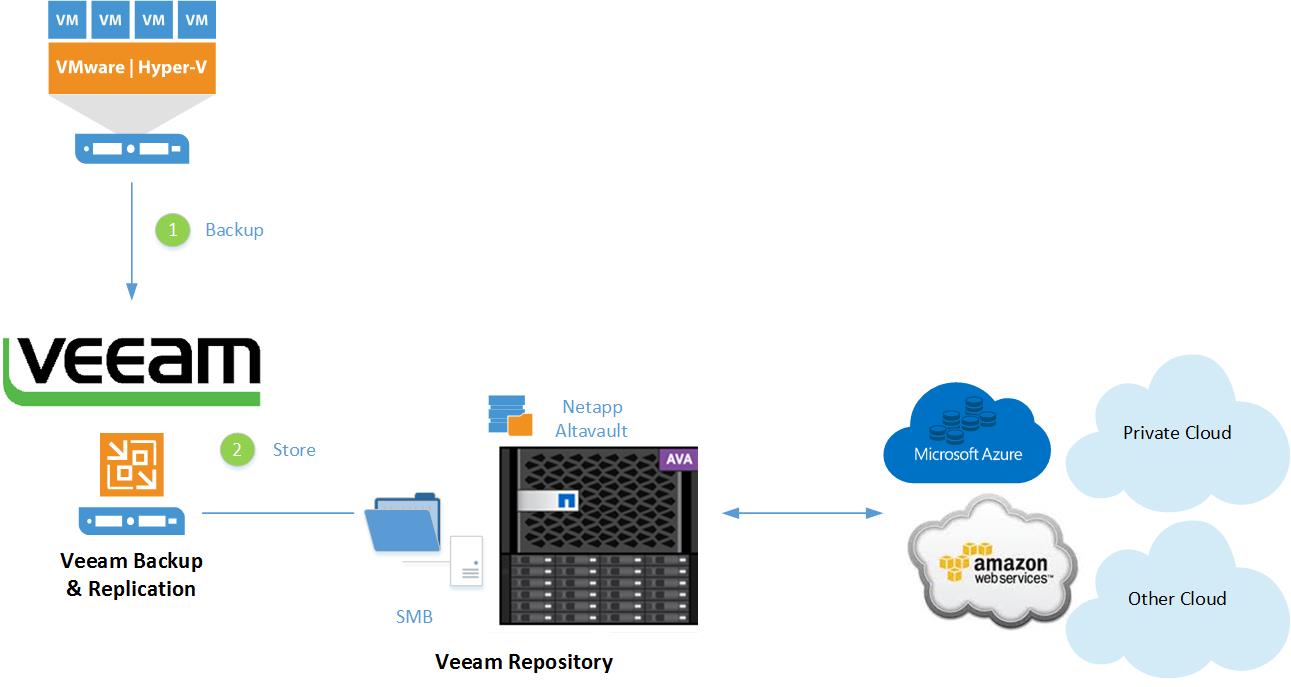 Virtualization Hybrid Cloud GCP Azure AWS Vmware Hyper V M365 Data Protection And Veeam virtualization-hybrid-cloud-gcp-azure-aws-vmware-hyper-v-m365-data-protection-and-veeam