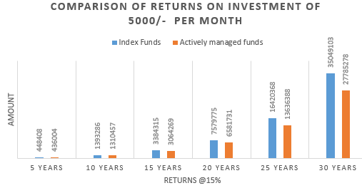 Stock Markets: Index funds-Why they are a better option