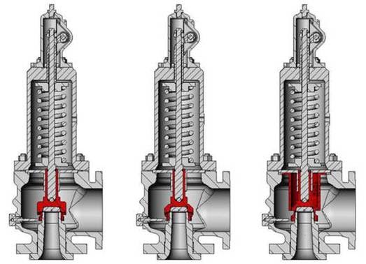 Spring loaded safety valve (Ramsbotom Safety Valve): |Mechanical ...