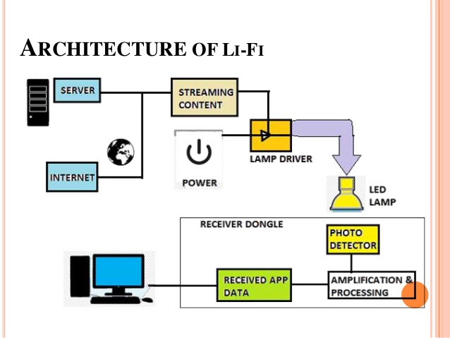 Free Seminar Topic: Li-Fi Technology