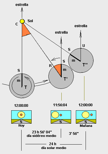 Geografía UVL: Movimiento de rotación