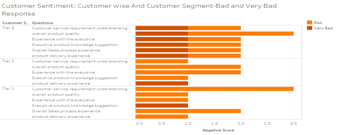 Actionable Insights using Customer Feedback Survey analysis for an ...