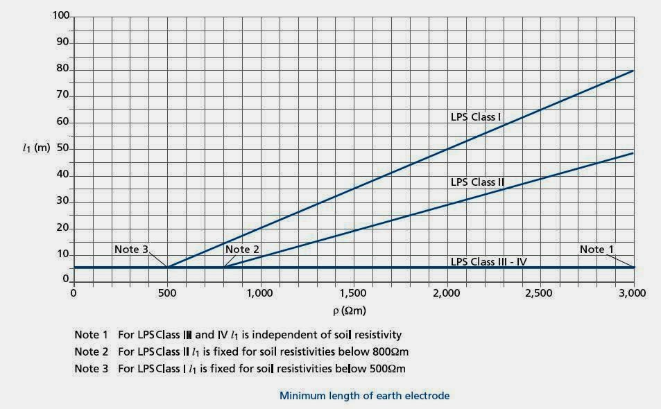 Conventional Lightning Protection System Components – Part Five ...