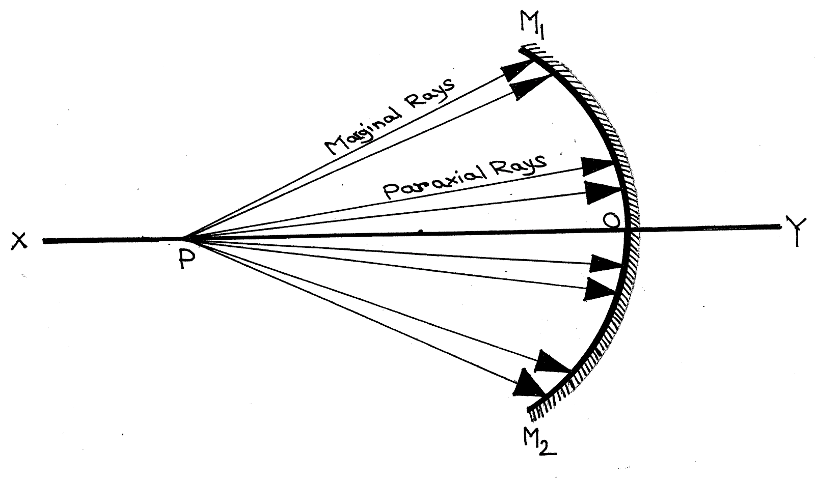Reflection at Spherical Mirror (গোলীয় দর্পণে আলোর প্রতিফলন) | Old ...