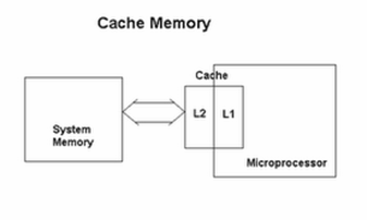 Dian Erlita: Pengertian & Fungsi Cache Memori Pada komputer