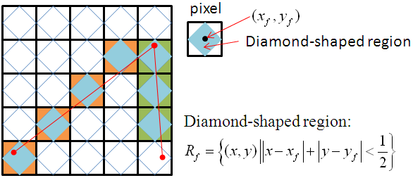 S.Kim's Blog: Rasterization Rules