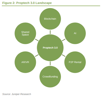 Digital Transformation for Real Estate Market Segments