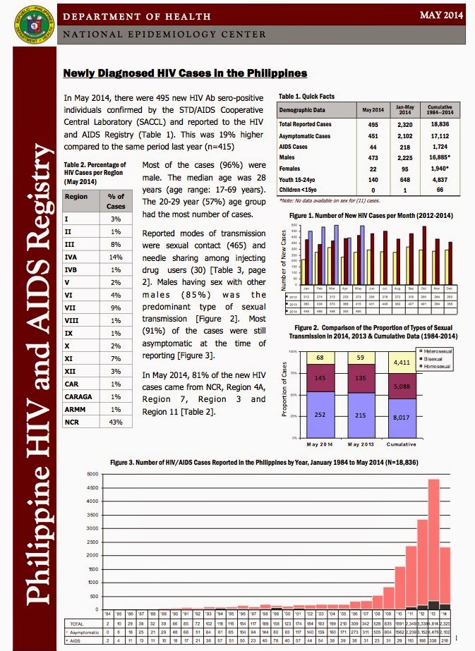 Philippine HIV & AIDS Registry: May 2014 Report ~ Living with HIV in ...