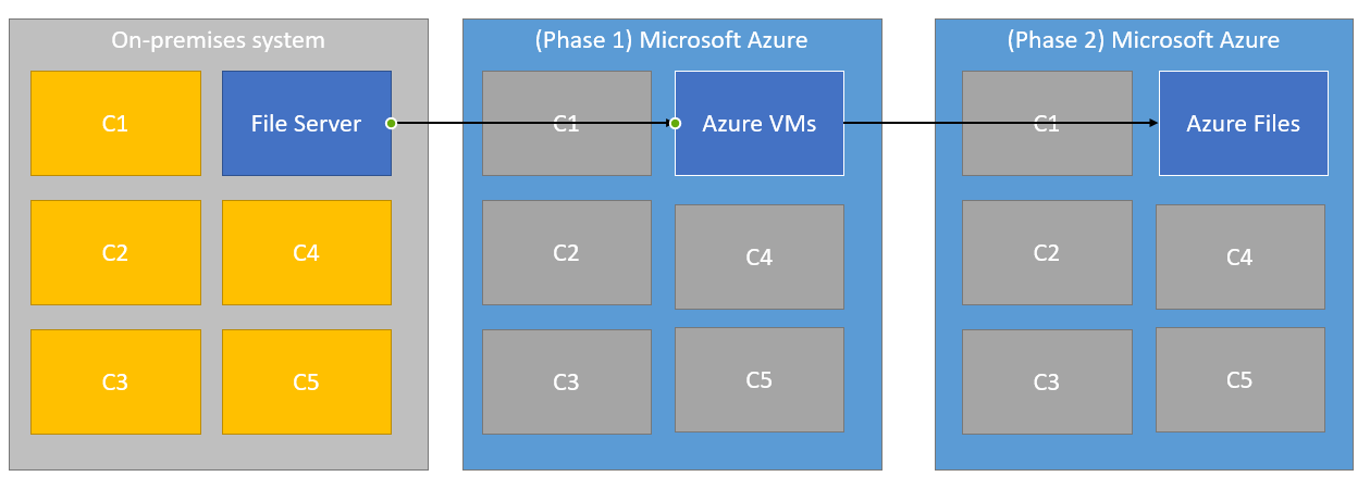 Lift and Shift - cloud migration strategy