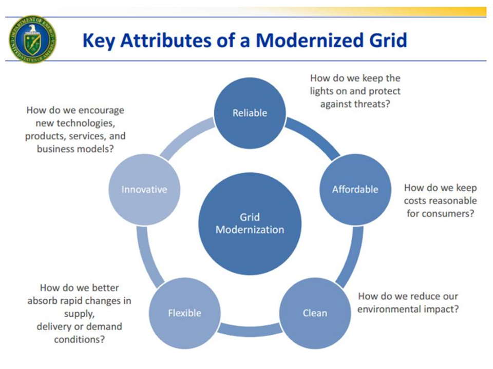 NewEnergyNews: TODAY’S STUDY: How To Make Grid Modernization Pay Off