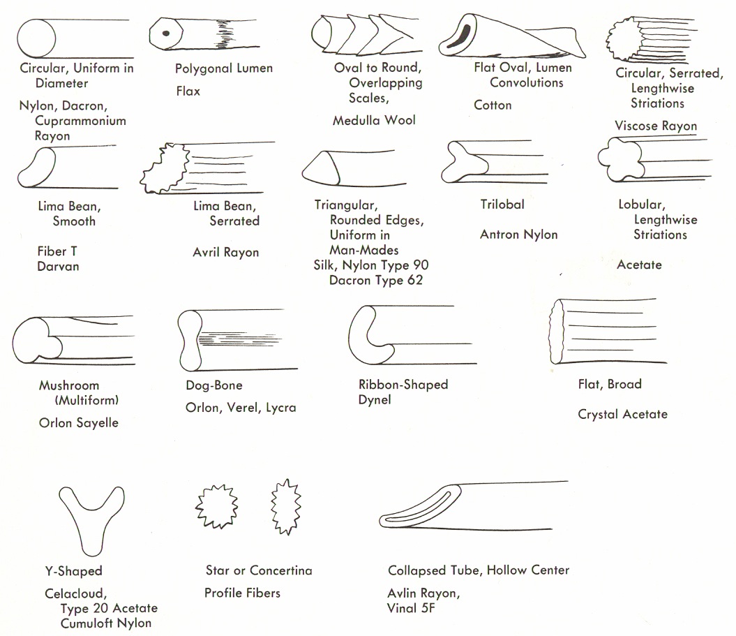 Art Quill Studio: General Properties of Fiber Polymers and Fibers[1 ...