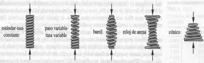Resortes Helicoidales: Resortes Helicoidales