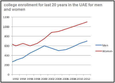 Sumayya Abdulla: Line graph & pie chart (College)