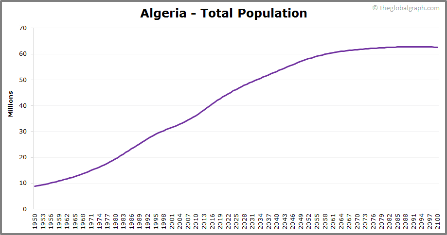 Algeria Population | 2021 | The Global Graph