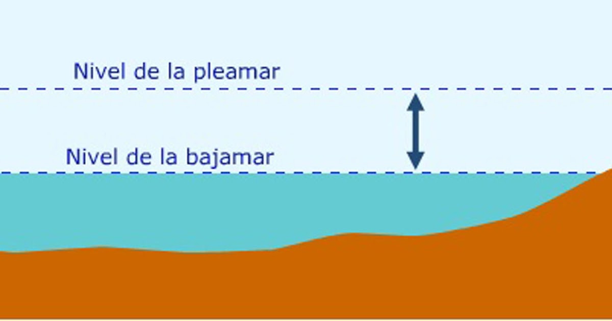 Blog de Sociales del Colegio École: Oleaje y pleamar