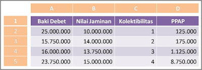 Cara Menghitung PPAP Kredit BPR Menggunakan Rumus Excell | Poke Bank