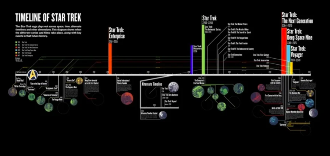 Seduced by the New...: Sta Trek Universe Timeline